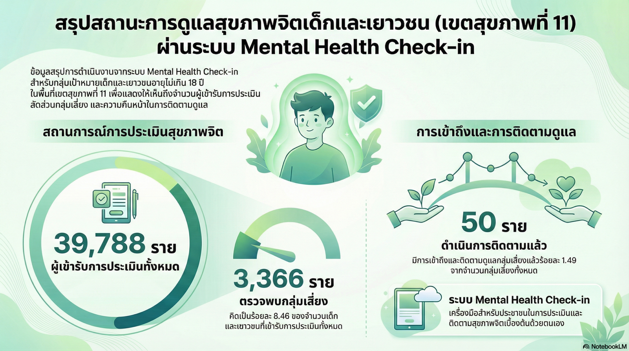 O11 ข้อมูลสถิติการให้บริการ – ศูนย์สุขภาพจิตที่ 11